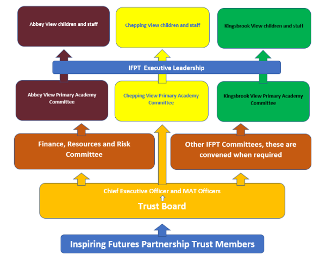 Inspiring Future Partnership Trust - Trust Board Structure